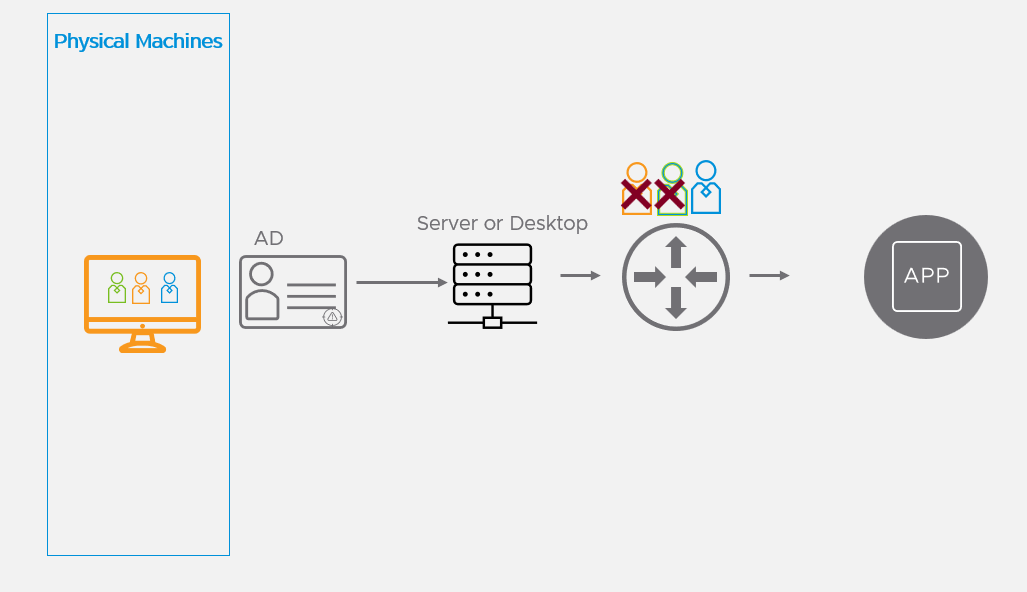Using the Identity Distributed Firewall in Azure VMware Solution ...